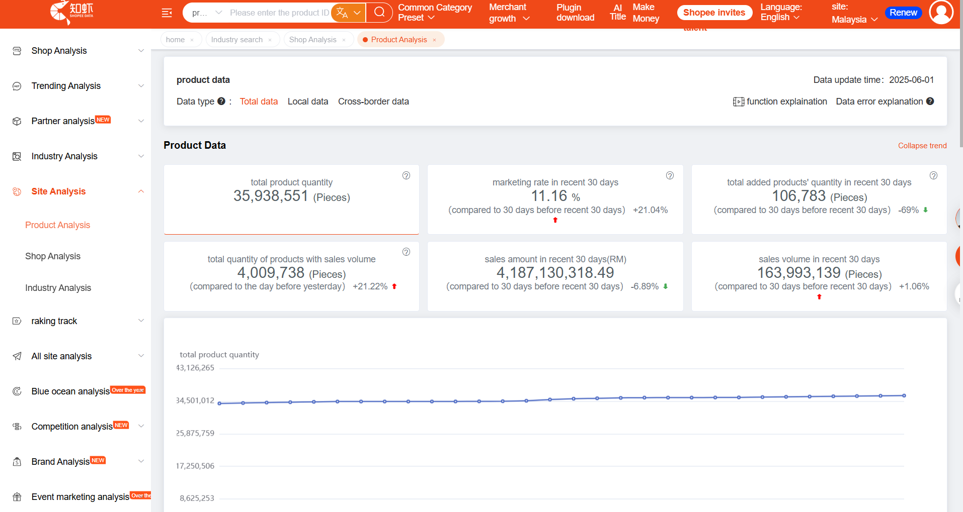 2025 May Malaysia Ecommerce Scene - Tradehub